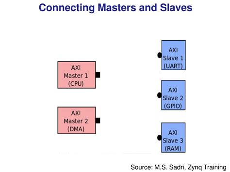 Ppt Axi Interfacing Ip Creation Powerpoint Presentation Free Download Id9486639