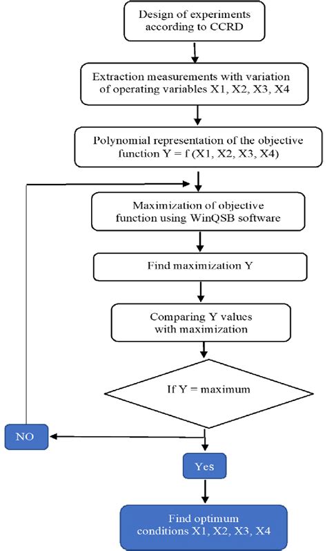 Block Diagram Of Optimization Procedures Download Scientific Diagram