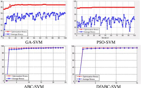 Convergence Result Of Various Bio Inspired Svm Models On The Spam Based