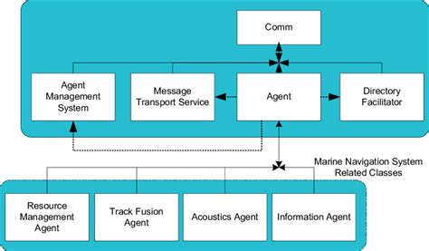 Proposed Multi Agent Class Diagram Middleware Download Scientific Diagram