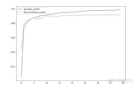训练集准确率最后接近100，测试集准确率在60，随着训练step的增加不再增长。过拟合了，怎么办？ 知乎