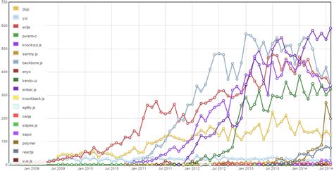 React And Polymer Arising Among Javascript Mv Frameworks Donnie