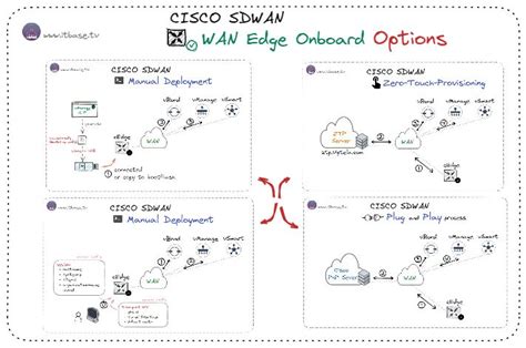 Nam Nguyen On Linkedin Cisco Ciscosdwan Sdwan Configuration Iosxe Onboarding…