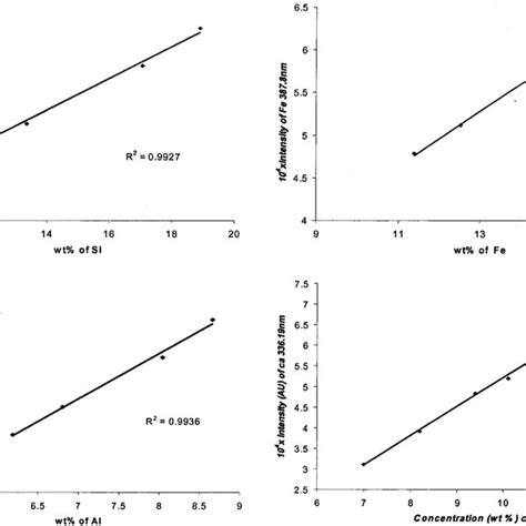 Calibration Curves Obtained With Detection System A Based On Line