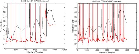 Figure 10 From A Dissimilarity Based Drift Detection Method Semantic