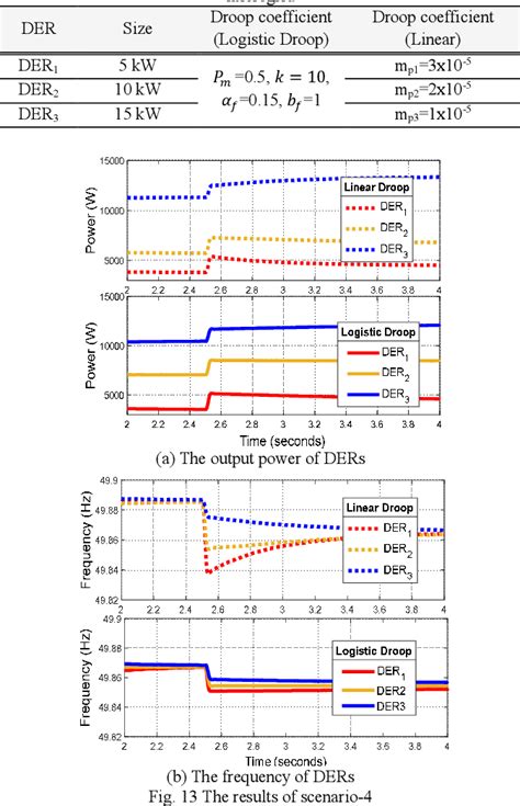 Figure 13 From A Novel Droop Control For Enhanced Performance Of Grid Forming Distributed Energy