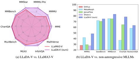 论文审查 Llada V Large Language Diffusion Models With Visual Instruction Tuning