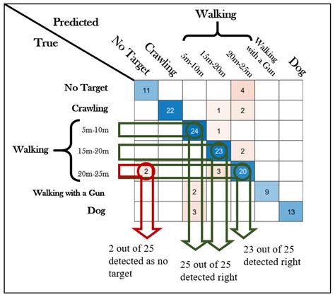 Remote Sensing Free Full Text Neural Network Based Target Classification And Range Detection