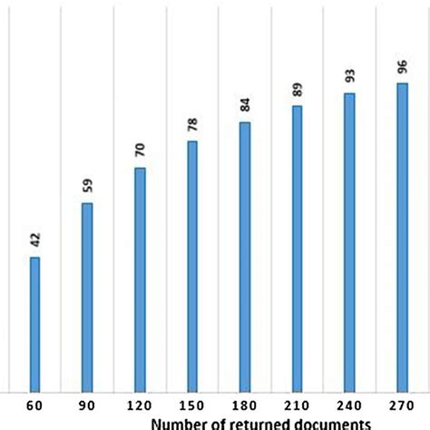 Number Of Returned Documents And Exact Number Of Top 100 Documents For