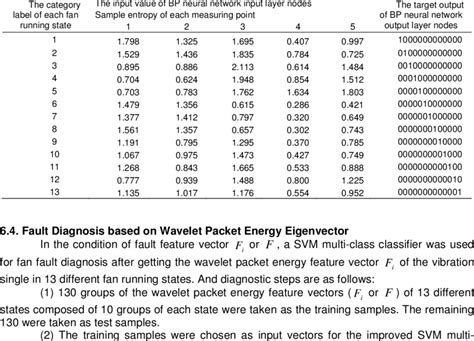 The Sample Entropy Eigenvector Of A Single Sample Of Each Fan Running Download Table