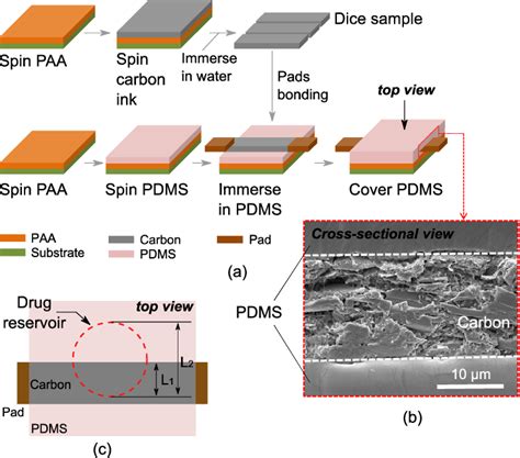 A Flow Diagram Of The Sensor Membrane Fabrication Procedure B The Download Scientific