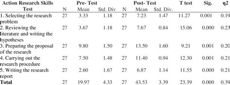 Significance Of Differences Between The Pre Posttest Using T Test