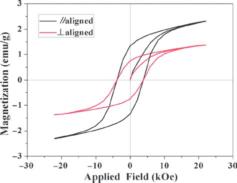 Initial Magnetization Curves And Magnetization Hysteresis Loops Of Download Scientific Diagram