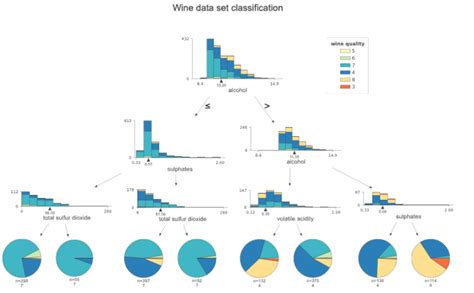 A Better Way To Visualize Decision Trees With The Dtreeviz Library