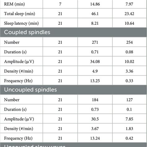 Sleep Architecture And Spindle Parameters For Coupled And Uncoupled