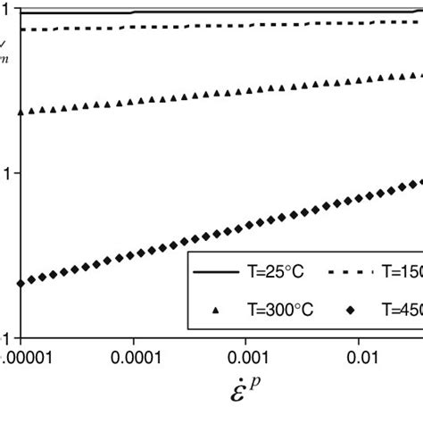 Evolution Of The Dislocation Stress At Saturation At Different Strain