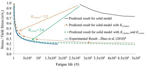 fatigue life results of the tetrahedron lattice obtained based on the