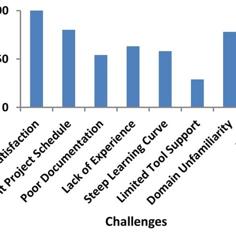 Challenges Faced By Testers In Test Outsourcing Projects Download