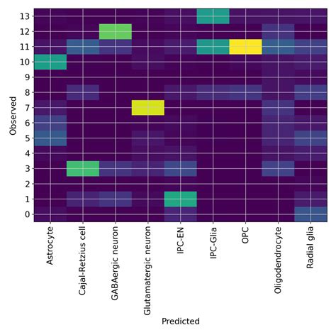 Scale For Predicted Vs Observed Plot In Scvi Scanvi Mapping Scvi
