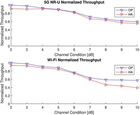 Normalized Available Throughput For Each Technology Download Scientific Diagram