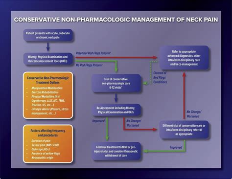Care Pathwayalgorithm Ifc Interferential Current Lllt Low Level