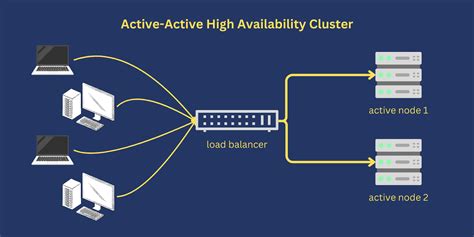 Active Active Vs Active Passive High Availability Clustering Jscape