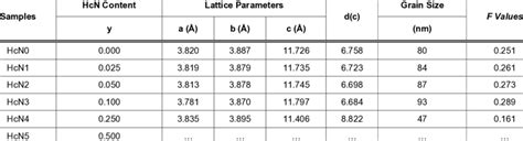Experimental Xrd Results For Every Superconducting Sample Of Hcn