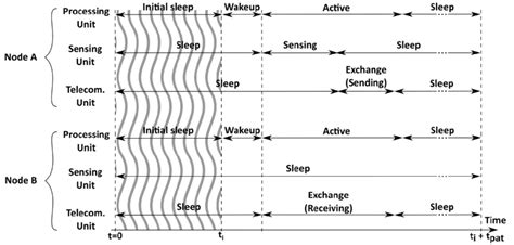 node a time sequence for the proposed scenario a node pattern and the