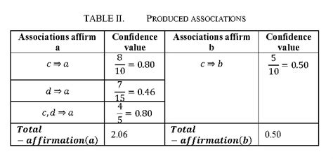 Table Ii From Resolving Context Conflicts Using Association Rules Rccar To Improve Quality Of