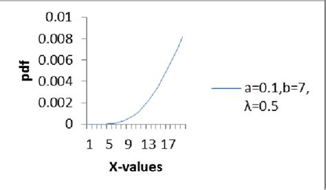 Figure 1 From Assessing The Flexibility Of The Exponentiated Generalized Exponentialdistribution