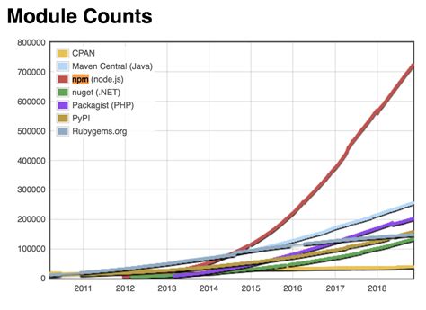 Past And Future On Node Js Ive Personally Followed Node Js From… By Rpavez Backend Journey