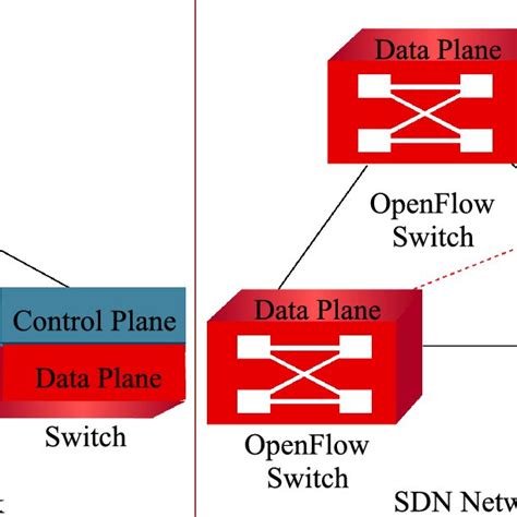 An Example Of Traditional And Software Defined Networking Paradigms Download Scientific Diagram