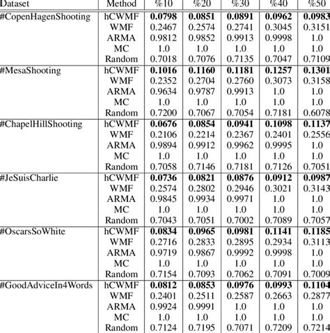 Performance Comparison For Different Approaches In Terms Of Rmse With D