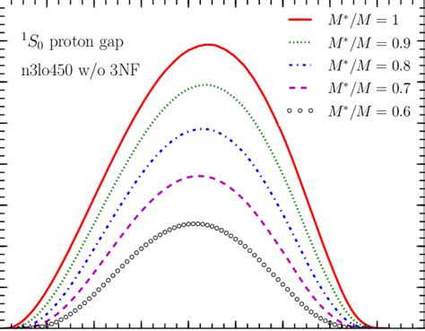 Color Online Density Dependent Pairing Gap As A Function Of The Download Scientific Diagram