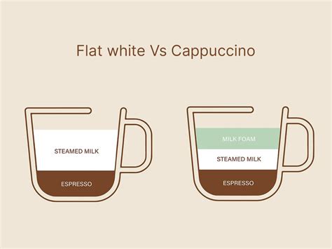 Flat White Vs Cappuccino A Head To Head Comparison
