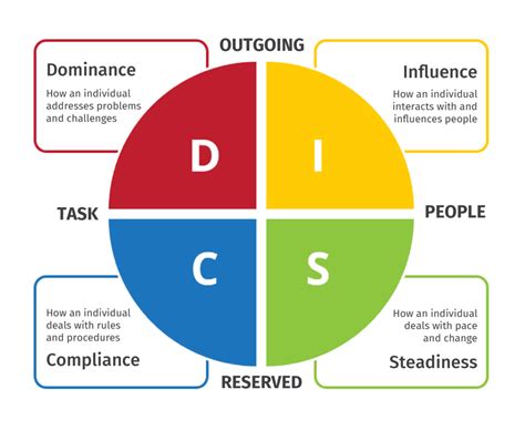 Close More Deals Effective Business Negotiation With Disc