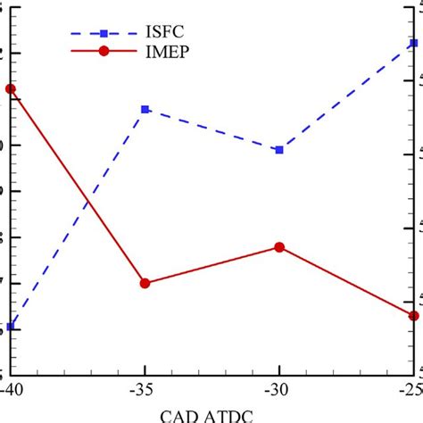Injection Strategies For Single And Split Injection Download Scientific Diagram