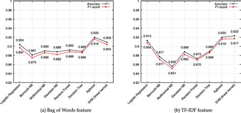 Graphs Showing Accuracy And F1 Score Of Machine Learning Methods With