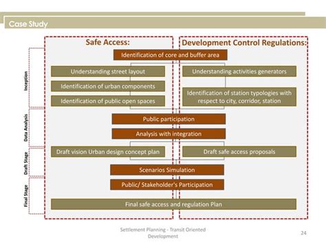 TOD Transit Oriented Development PDF Developmental Sites Real Estate