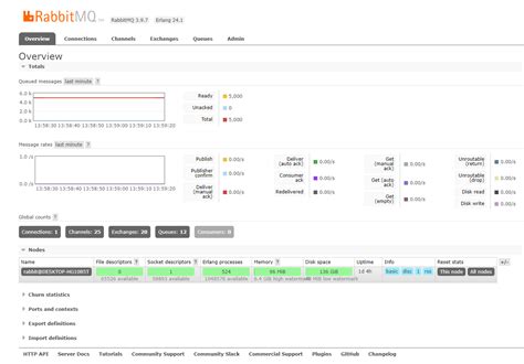 RabbitMQ 控制界面详解 RunawayProgrammer 博客园