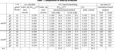 Table 1 From Power Gating Scheduling For Power Ground Noise Reduction Semantic Scholar