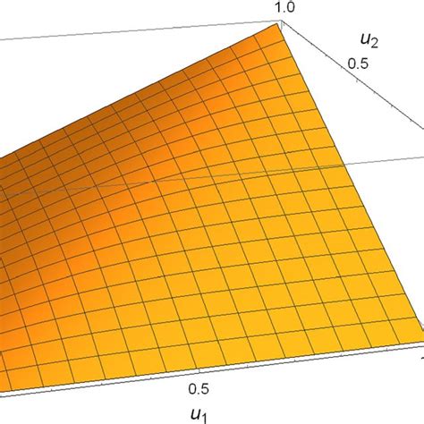Three Dimensional Plot Of A Bivariate Frank Copula Download Scientific Diagram
