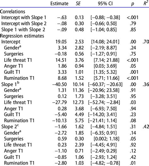 Piecewise Latent Growth Model Results Download Scientific Diagram