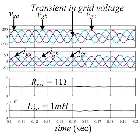 Estimated Parameters Along With The Grid Voltage And Current During Download Scientific Diagram