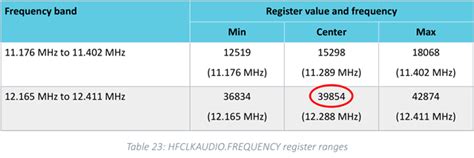 Nrf5340 Hfclkaudio Clock Settings Nordic Qanda Nordic Devzone