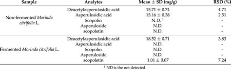 Hplc Pda Determination Of Bioactive Compounds In Non Fermented And Download Scientific Diagram