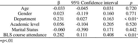 Results Of Multiple Linear Regression Tests Of Variables That Predict