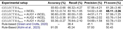 Table 2 From Using Pre Trained Language Models In An End To End Pipeline For Antithesis