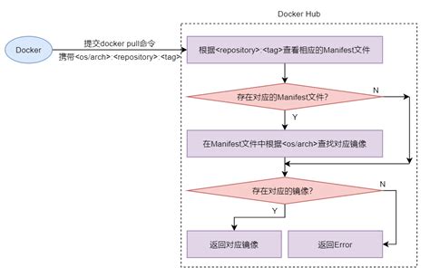动力节点docker入门到进阶（三）docker镜像 sponsored oss csdn博客
