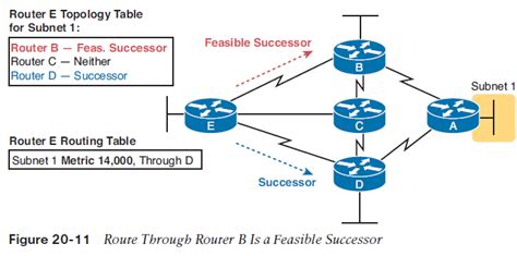 Chapter 20 Ipv4 Routing Protocols Note